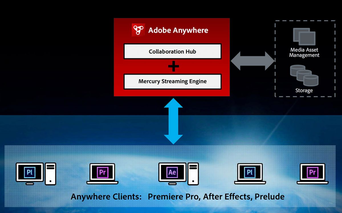 New tech: Adobe Anywhere - fxguide