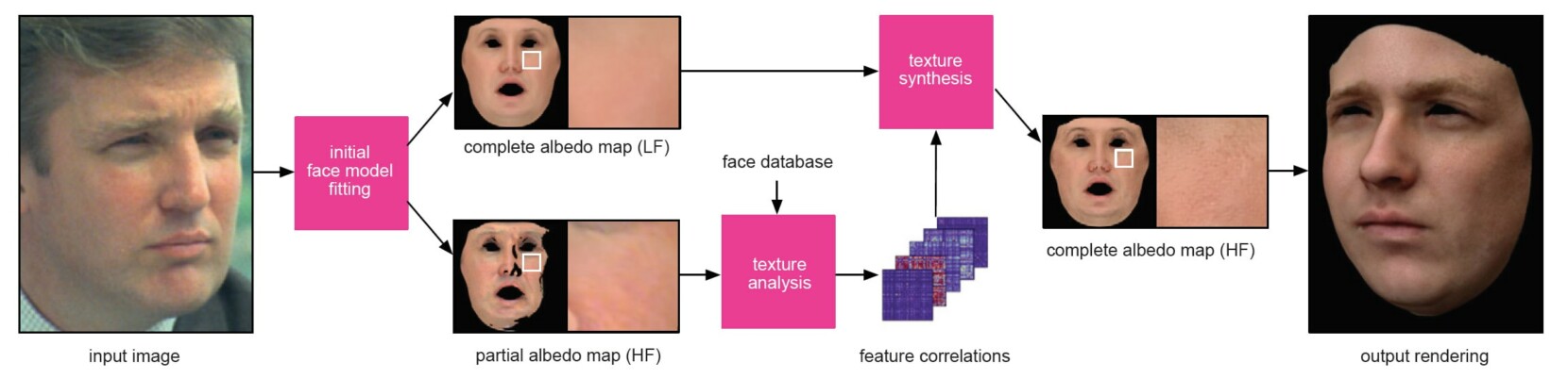 Face me part 1: photorealistic facial texture from a single still - fxguide