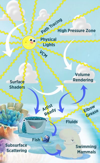 The tech of PIXAR part 2: Finding Dory - making waves - fxguide