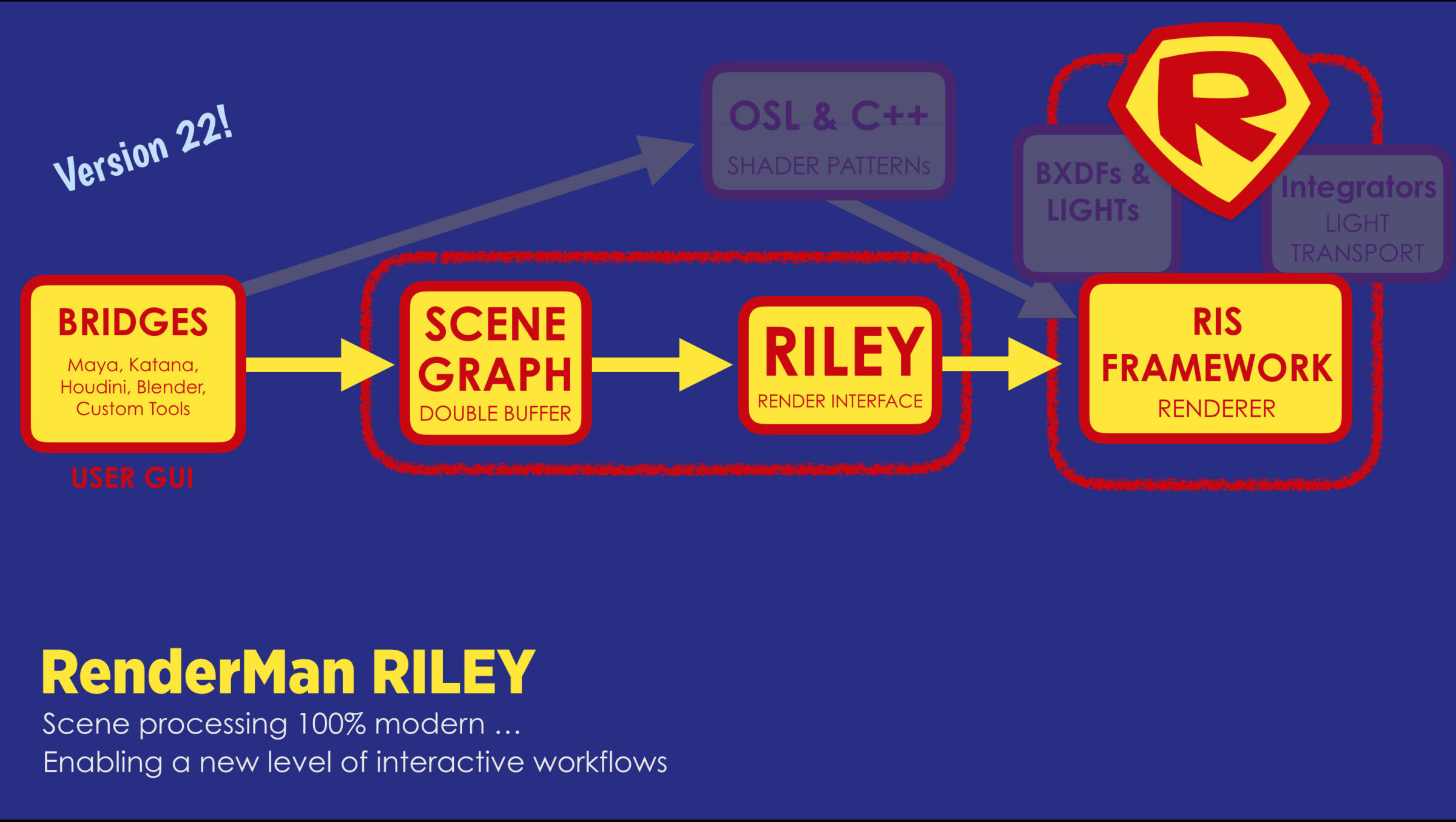 A look at RenderMan 22 and beyond - fxguide
