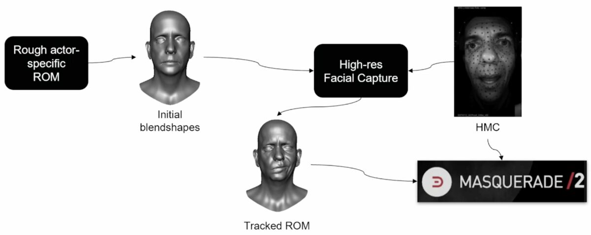 Simplified facial capture with head mounted cameras at Digital Domain ...
